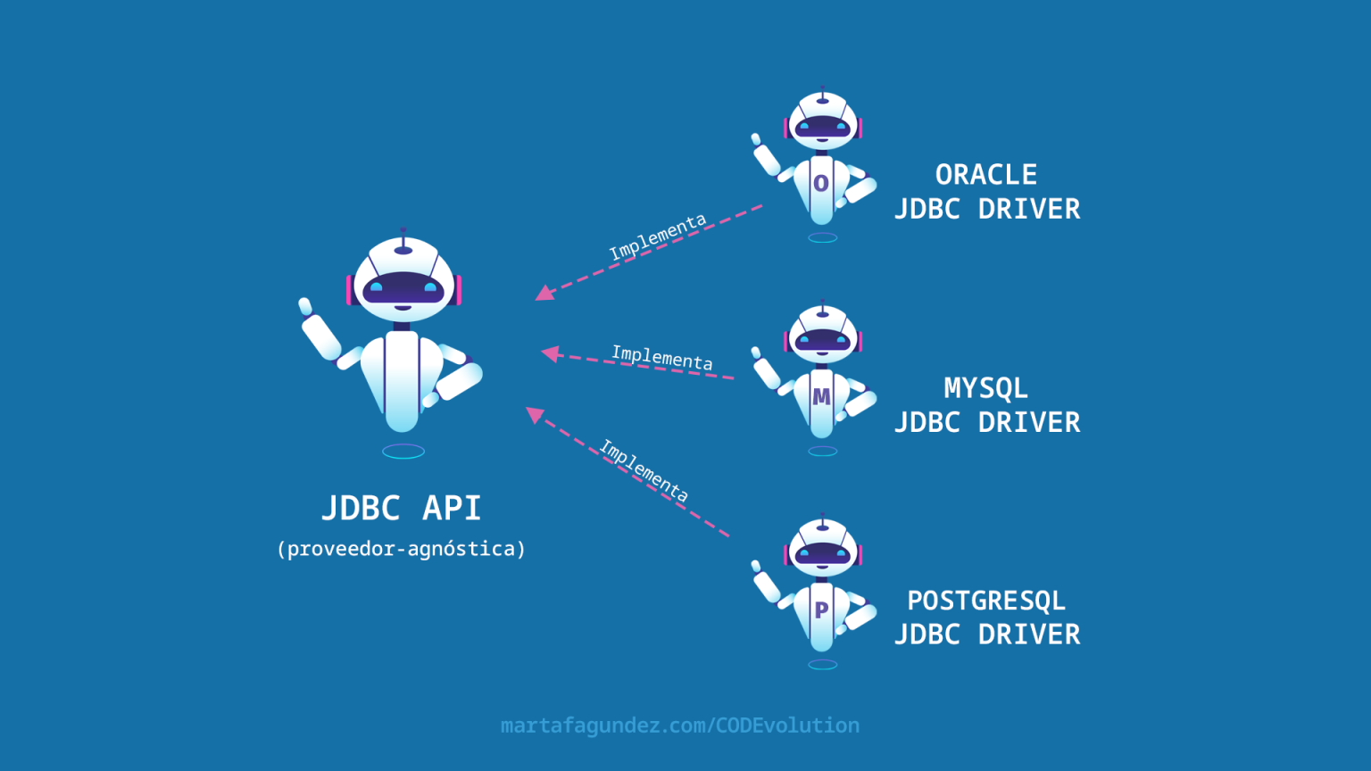 Qué es JDBC y cómo Funciona - CODEvolution