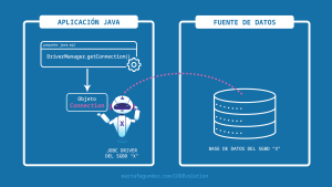 Qué es JDBC y cómo Funciona - CODEvolution